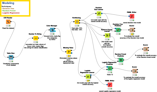 Data prep & Modeling — NodePit